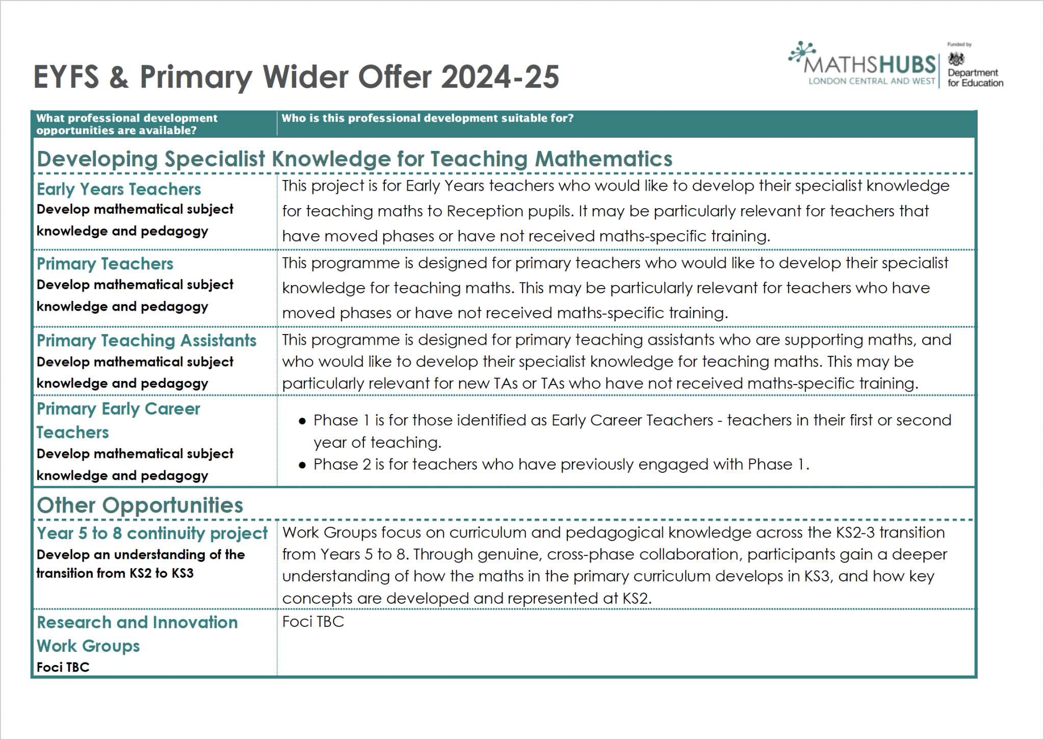 EYFS & Primary Wider Offer – LCWMathsHub